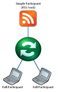 Microsoft Sync Framework - Plataforma de sincronización que permite la ...